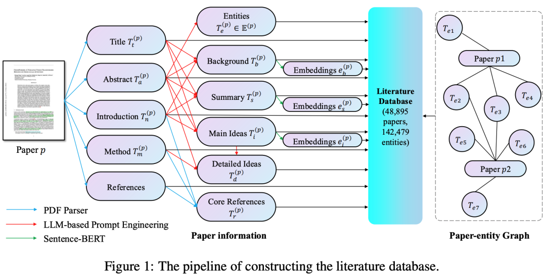 Idea也能自动生成？| 浙大阿里联合提出科研Ideas自动生成工具SciPIP-CSDN博客