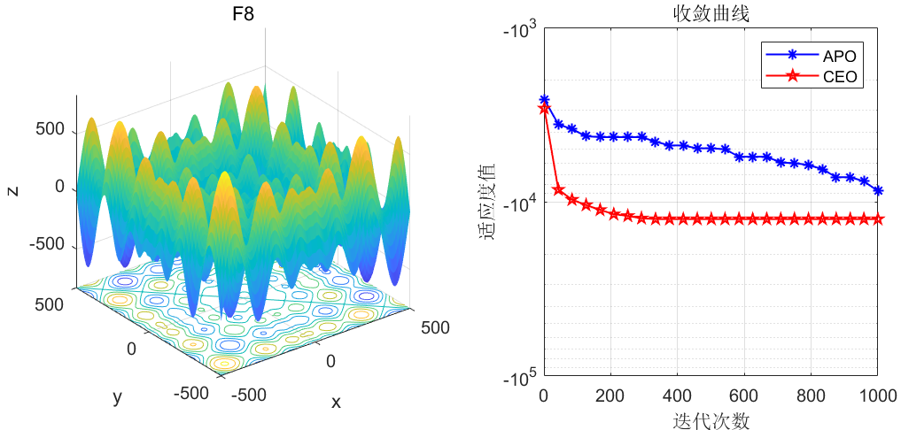 混沌进化算法(CEO)-2025年SCI一区Top新算法-公式原理详解与性能测评 Matlab代码免费获取_1) dong y c, zhang s h, zhang h l, et al ...