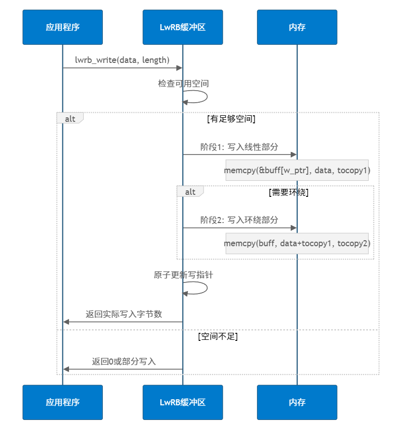 高效环形缓冲区LwRB解析-CSDN博客