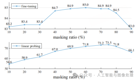 多模态大模型新突破：视觉掩码自编码器-MAE的深度解析_mae大模型-CSDN博客