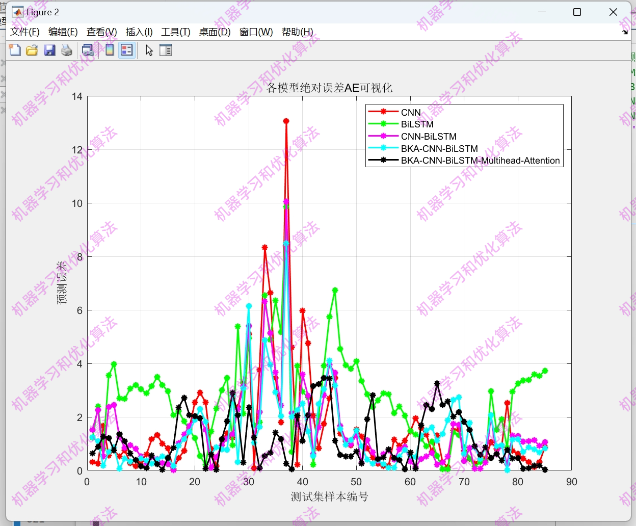 【消融实验】基于BKA-CNN-BiLSTM-Multihead-Attention 5 模型多变量时序预测一键对比-CSDN博客