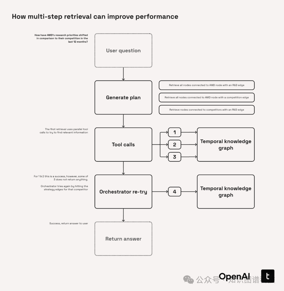 利用大模型构建时序知识图谱与新一代“GraphRAG”智能体_constructing knowledge graph with open ai medium-CSDN博客
