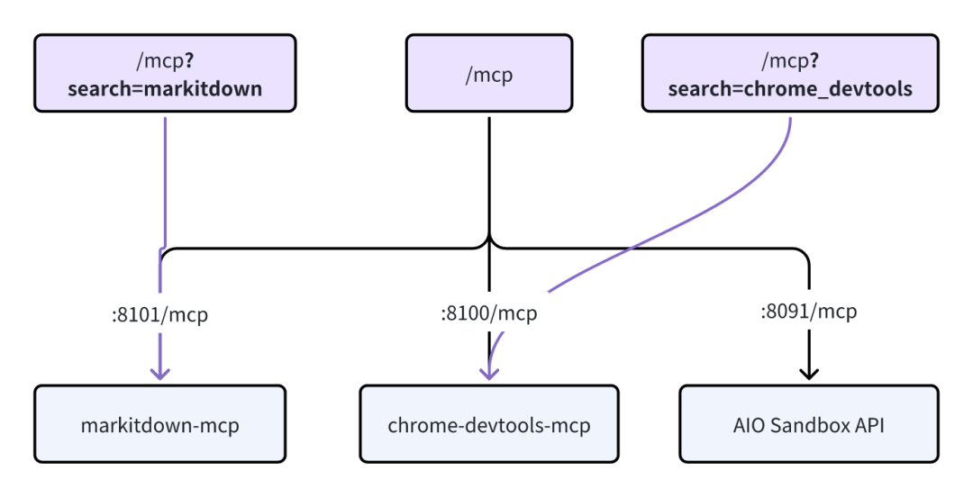 AIO Sandbox：为 AI Agent 打造的一体化沙箱环境，收藏这篇就够了_all in one sandbox-CSDN博客