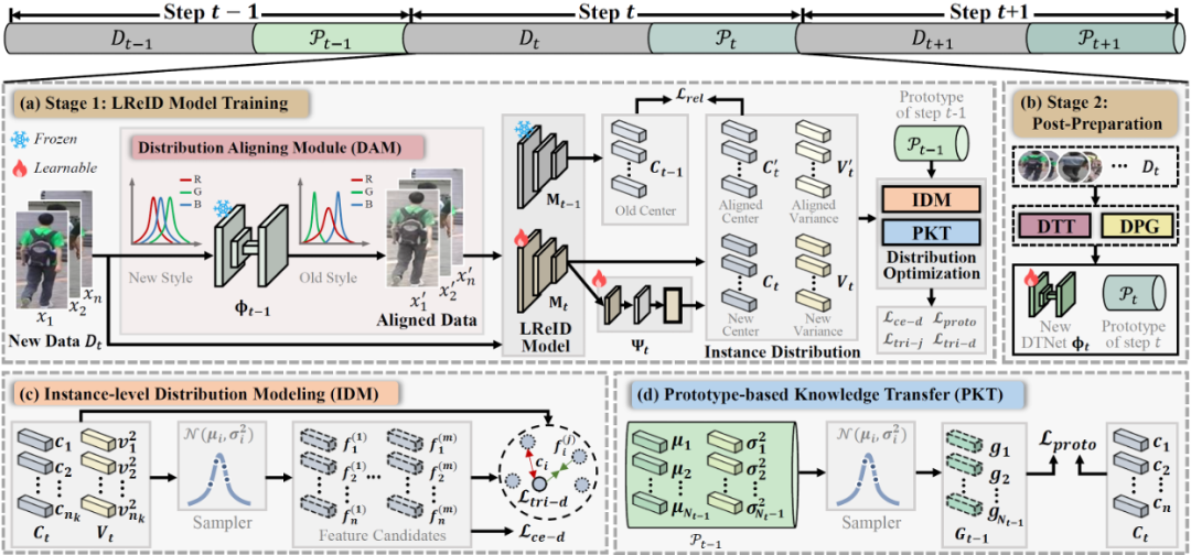 顶刊TPAMI 2025！北大提出分布驱动的终身学习范式，解决灾难性遗忘！-CSDN博客