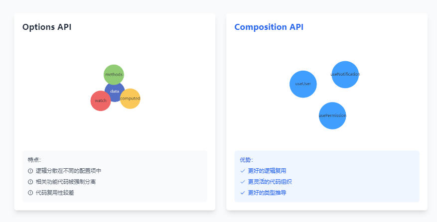Vue3组合式api从原理到实战终极指南vue3计算属性组合式实战 Csdn博客