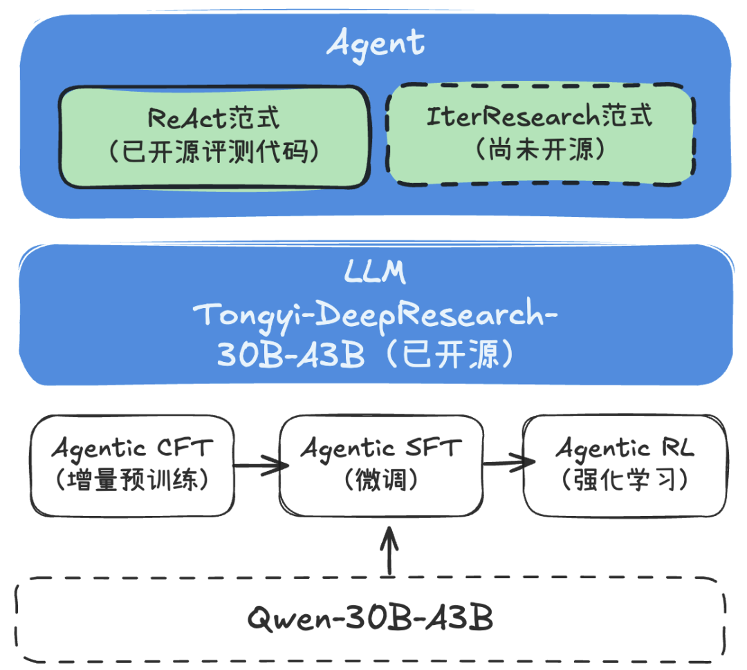 通义DeepResearch：30B模型实现专业级研究助手，零成本本地部署指南！_部署tongyi-deepresearch-30b-a3b需要什么显卡-CSDN博客