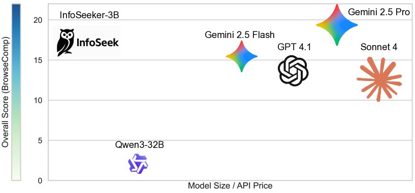 InfoSeek ：BAAI发布Deep Research数据合成框架，效果优异！_deep research数据合成框架infoseek测试报告-CSDN博客