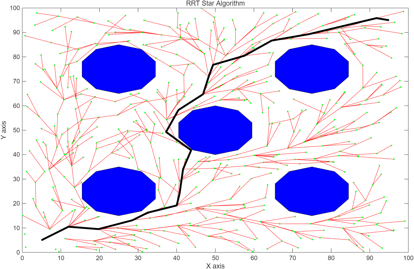 Lazy RRT、RRT-Extend、RRT-Connect、RRT在路径规划计算时间、探索状态数和路径长度附matlab代码-CSDN博客