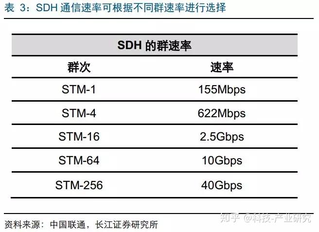 传输网 PDH→SDH→MSTP→PTN→OTN-CSDN博客