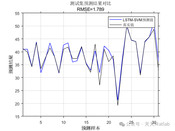 Matlab实现LSTM-SVM回归预测-CSDN博客