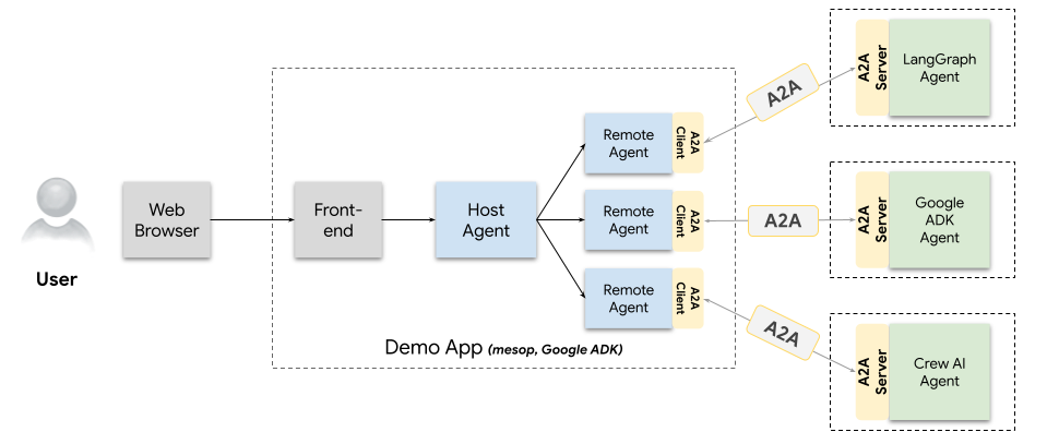 Google A2A Protocol 智能体通讯协议-CSDN博客