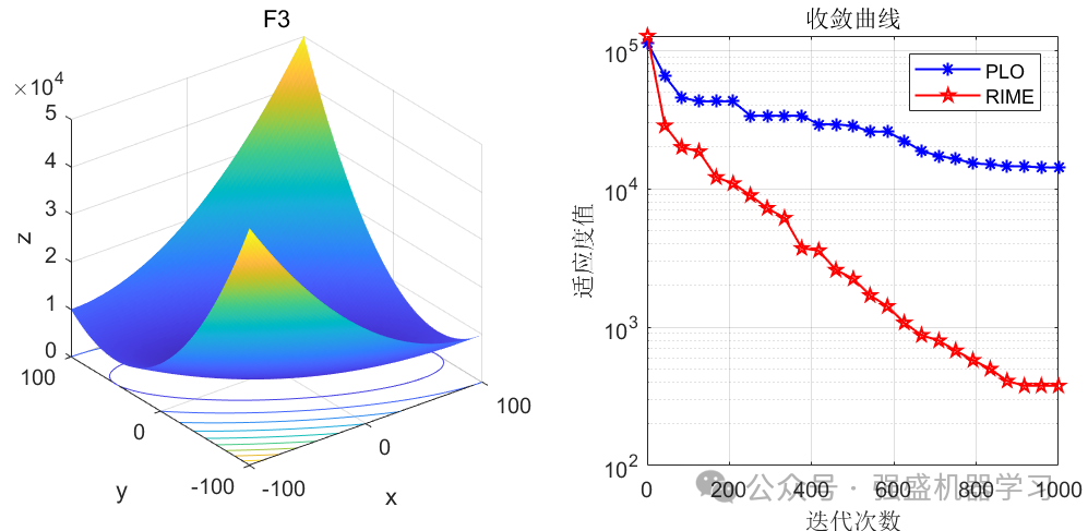 霜冰优化算法(RIME)-SCI高被引算法-公式原理详解与性能测评 Matlab代码免费获取-CSDN博客