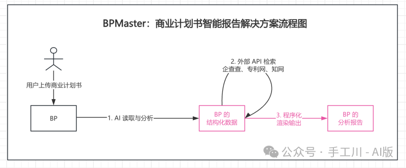 实战分享 - 如何用 Coze 搭建 BP 智能评估系统 02_coze使用大模型生成json转markdown-CSDN博客