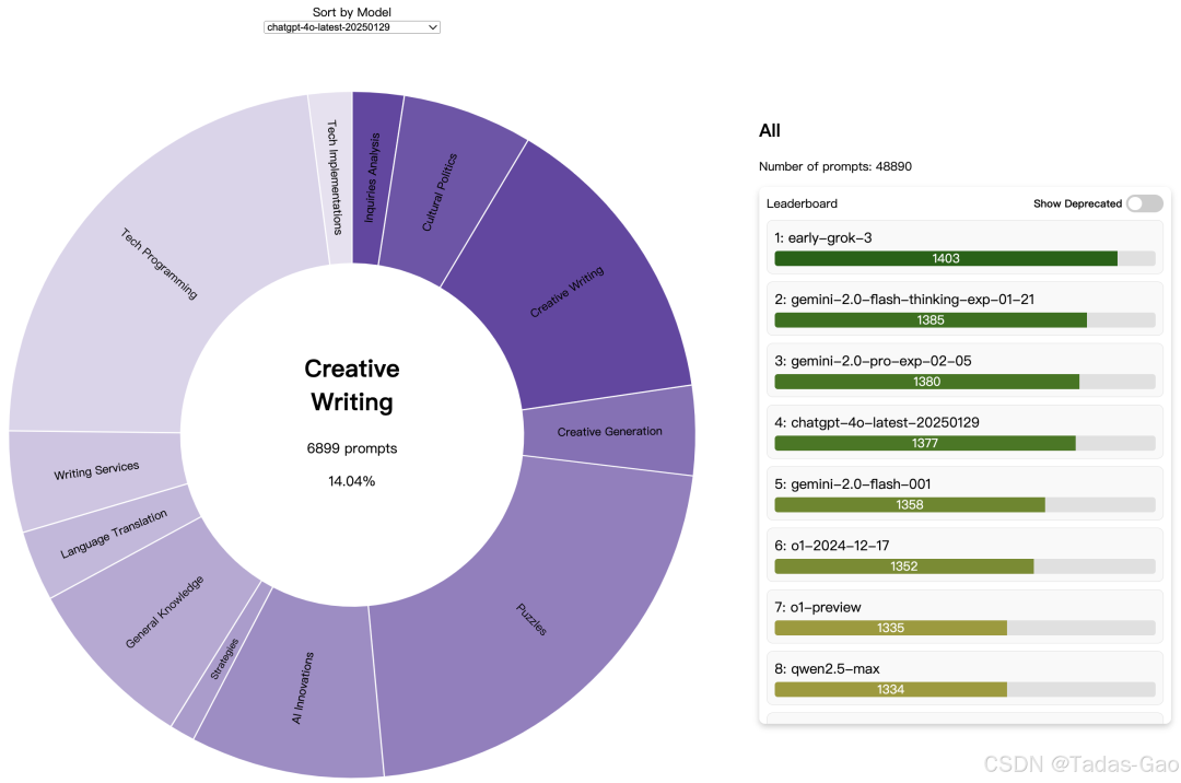 深度解读lmarena.ai排行榜：大模型竞技场的新标杆与未来趋势-CSDN博客