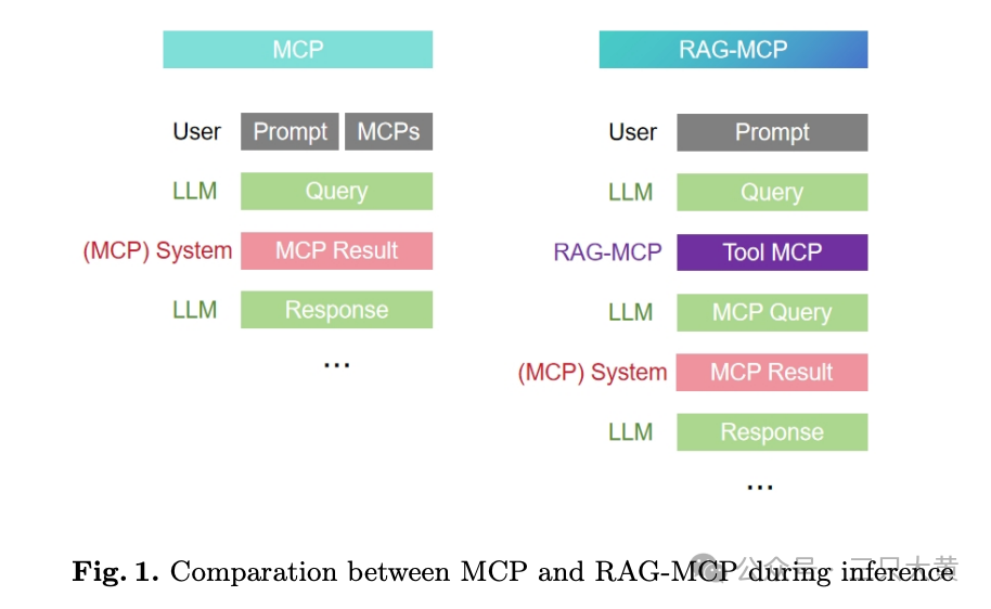 MCP论文 | RAG-MCP ：通过RAG进行工具选择缓解大语言模型中的Prompt膨胀_rag-mcp论文-CSDN博客