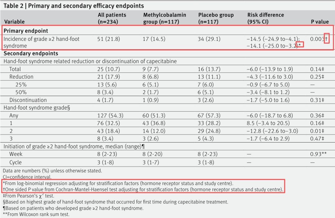 统计论文里面，率差及置信区间估计，你们可别忽略了！！！解读中国学者JAMA/BMJ文章-CSDN博客