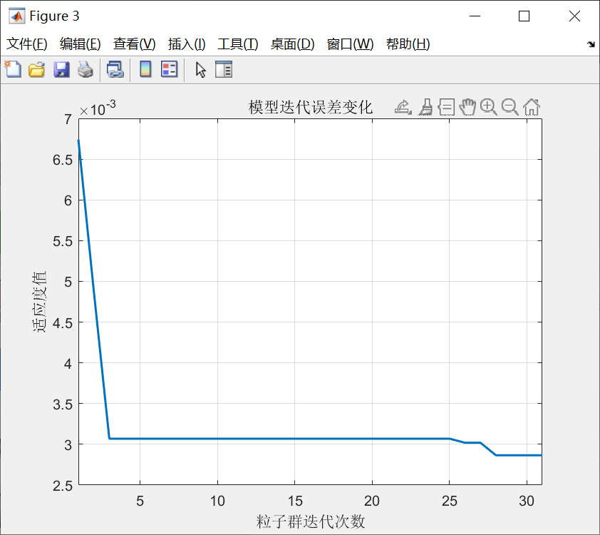 基于粒子群优化BP神经网络(PSO-BP)的数据回归预测的Matlab代码-CSDN博客