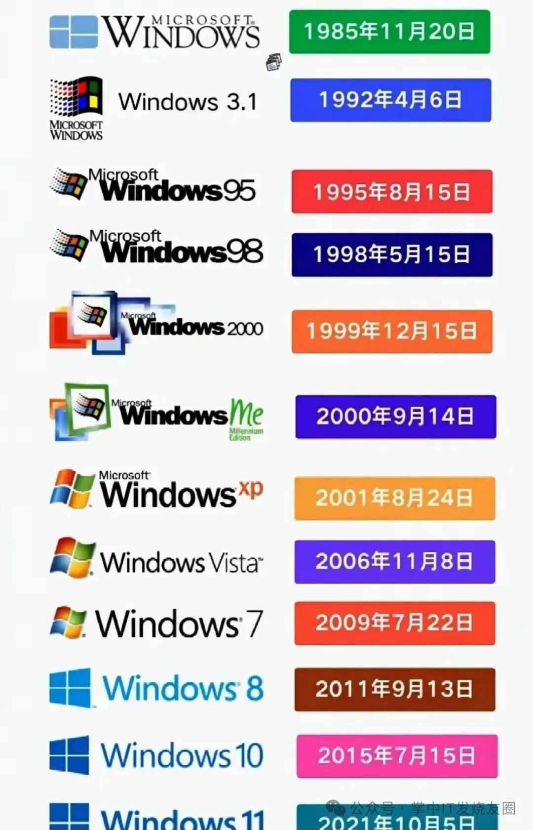 科技资讯：Windows 10正式“停服”！一文回顾历代Windows系统的生命周期_win7生命周期-CSDN博客