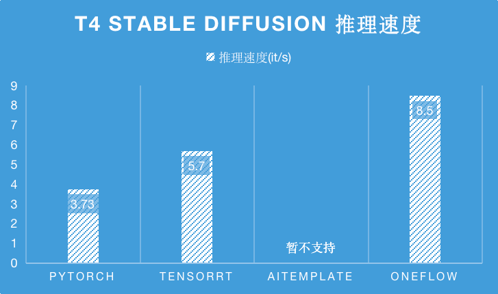 1秒出图，全球最快的开源Stable Diffusion出炉_oneflow 优化的 stable diffusion-CSDN博客