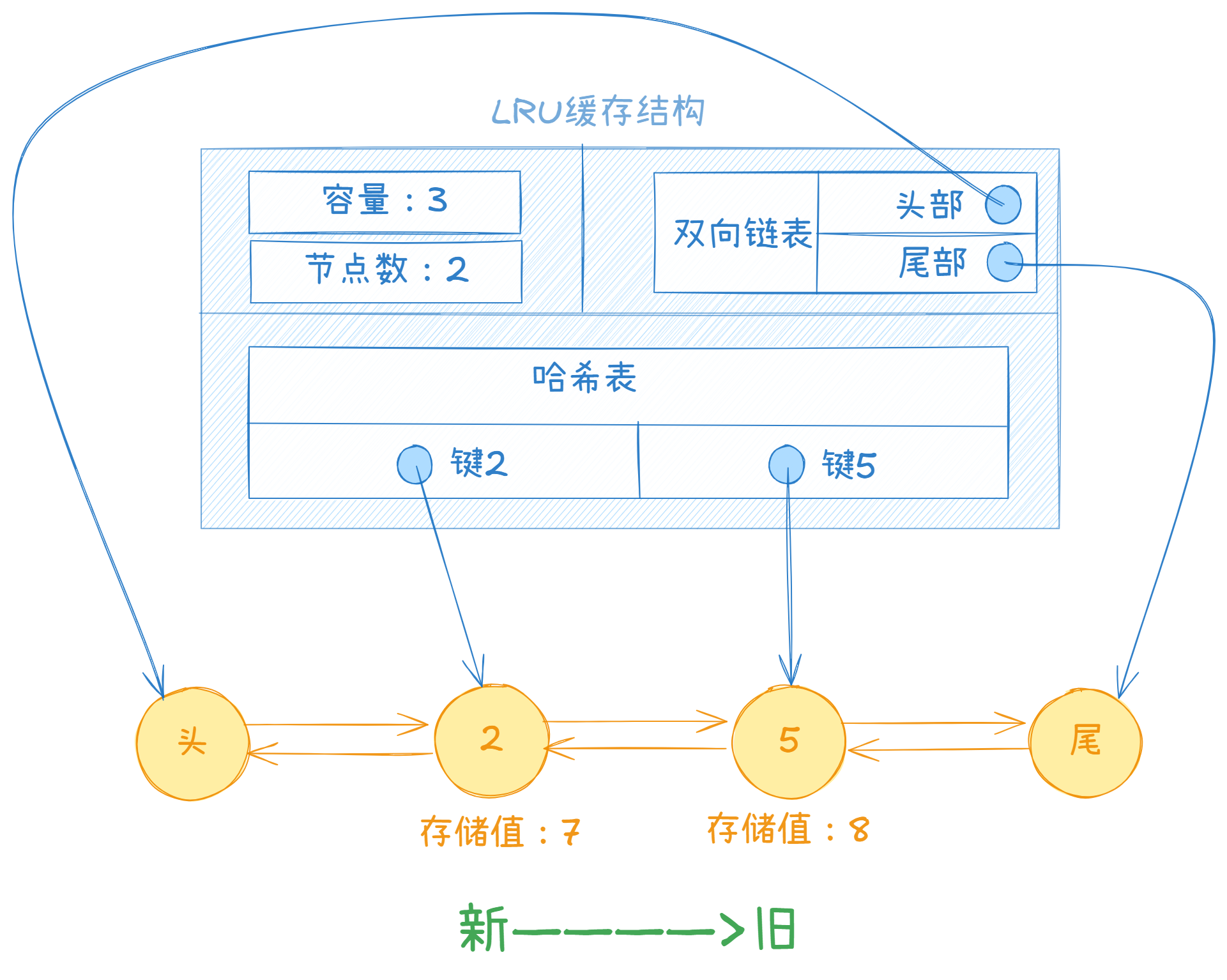 Golang从0到1实现简易版expired LRU cache带图解-CSDN博客