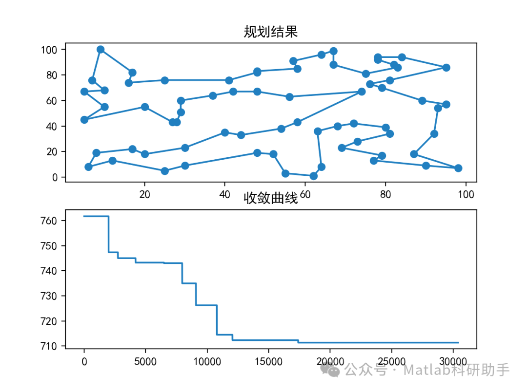 基于遗传(GA)、粒子群(PSO)、模拟退火(SA)、禁忌搜索(ST)、蚁群算法(ACO)、自自组织神经网络(SOM)的TSP算法研究附Python代码-CSDN博客