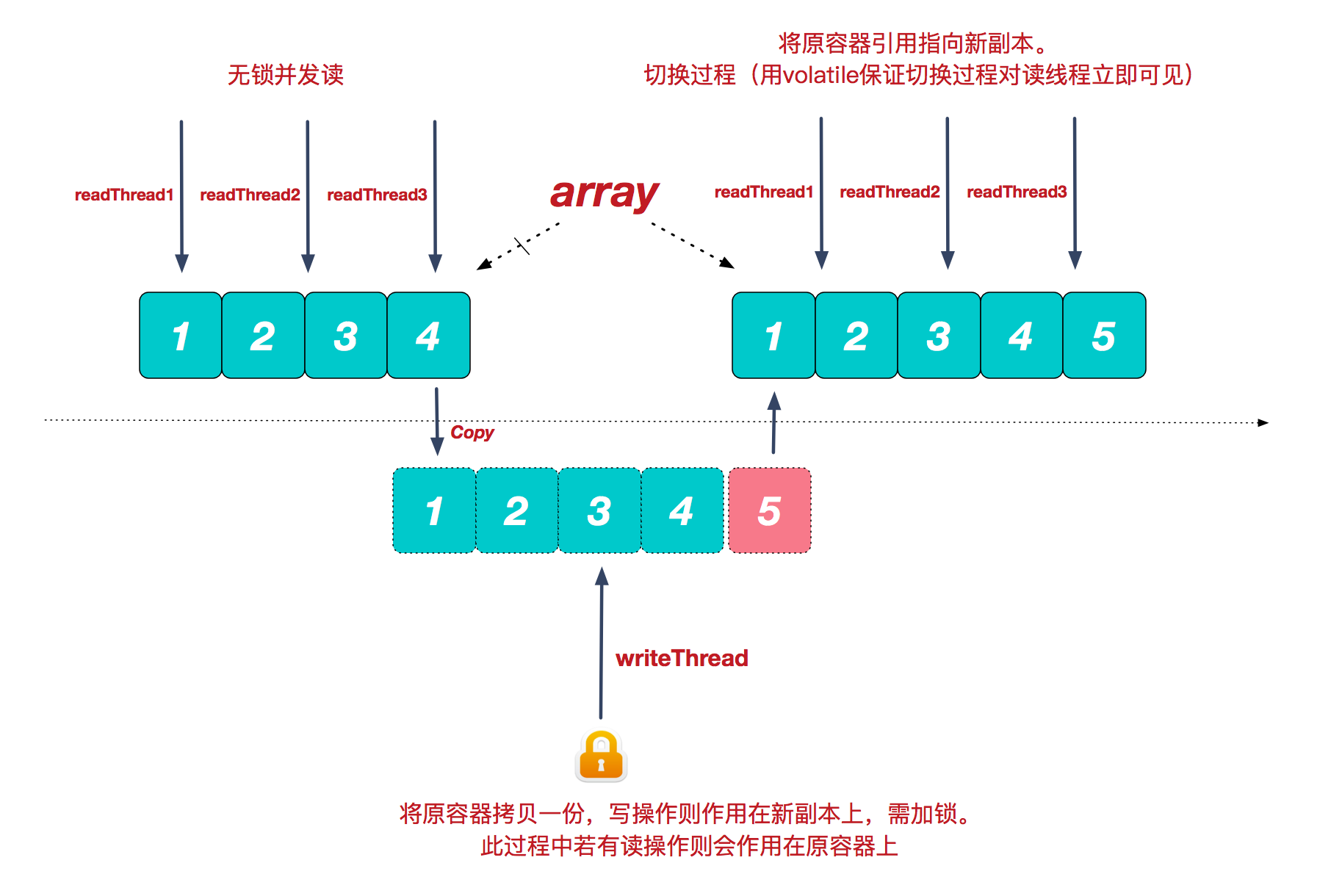 09并发容器篇（D2_其它容器（D1_CopyOnWriteArrayList））_copyonwritearraylist 迭代器-CSDN博客