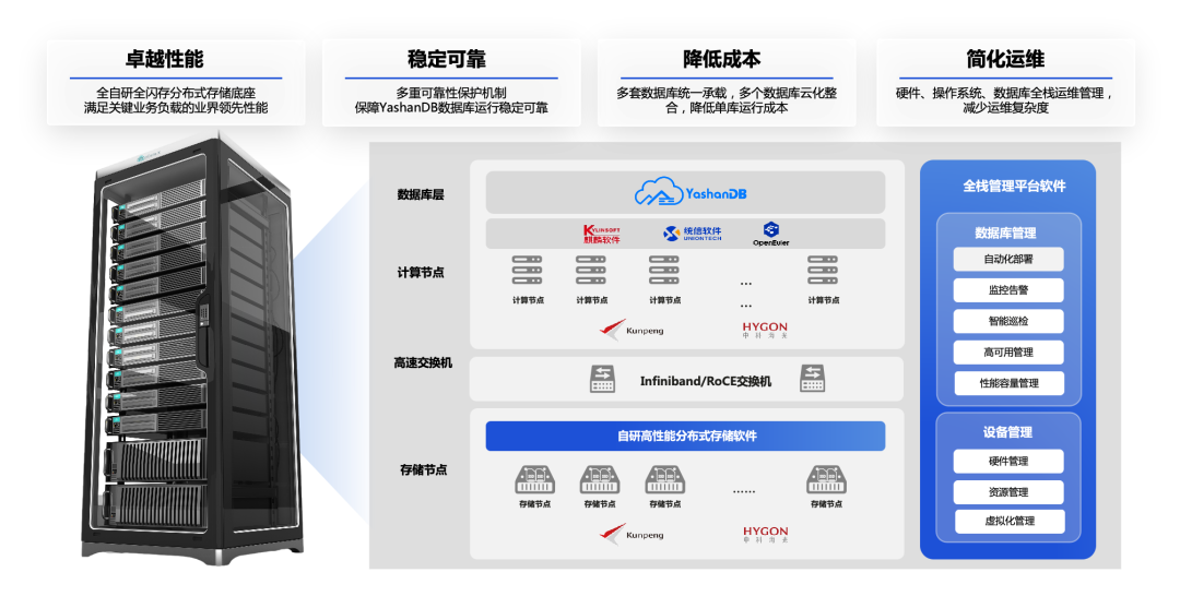 云和恩墨携手YashanDB亮相成都，共推国产数据库一体机创新实践方案-CSDN博客
