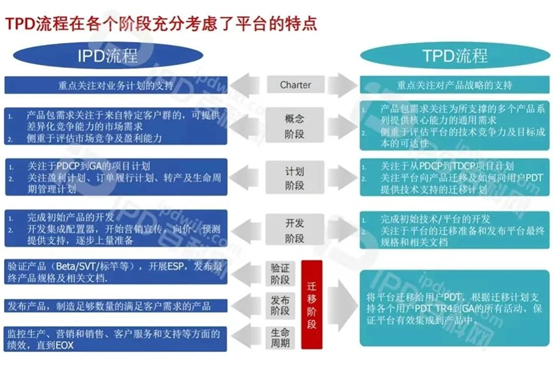 IPD推行成功的核心要素（十）技术与平台开发实现产品开发多快好省_charter pdcp tdcp-CSDN博客