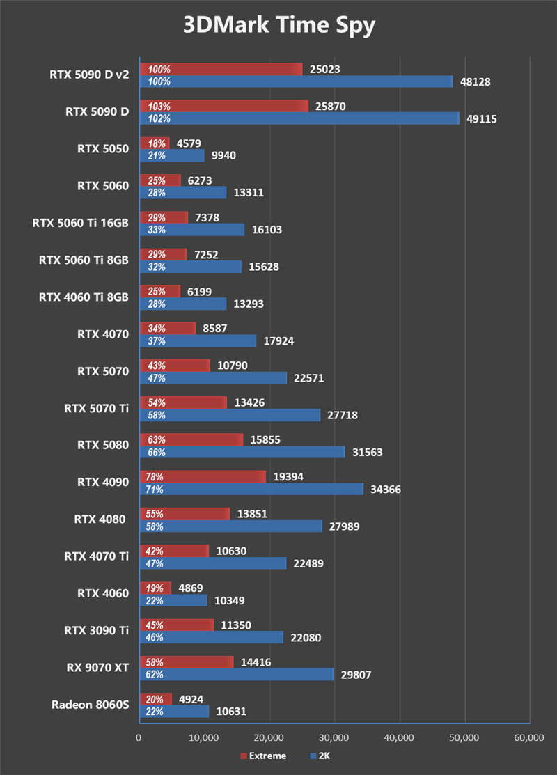 性价比甚至更强！七彩虹iGame RTX 5090 D v2 Vulcan OC 24GB首发评测：领先5080 50%-CSDN博客