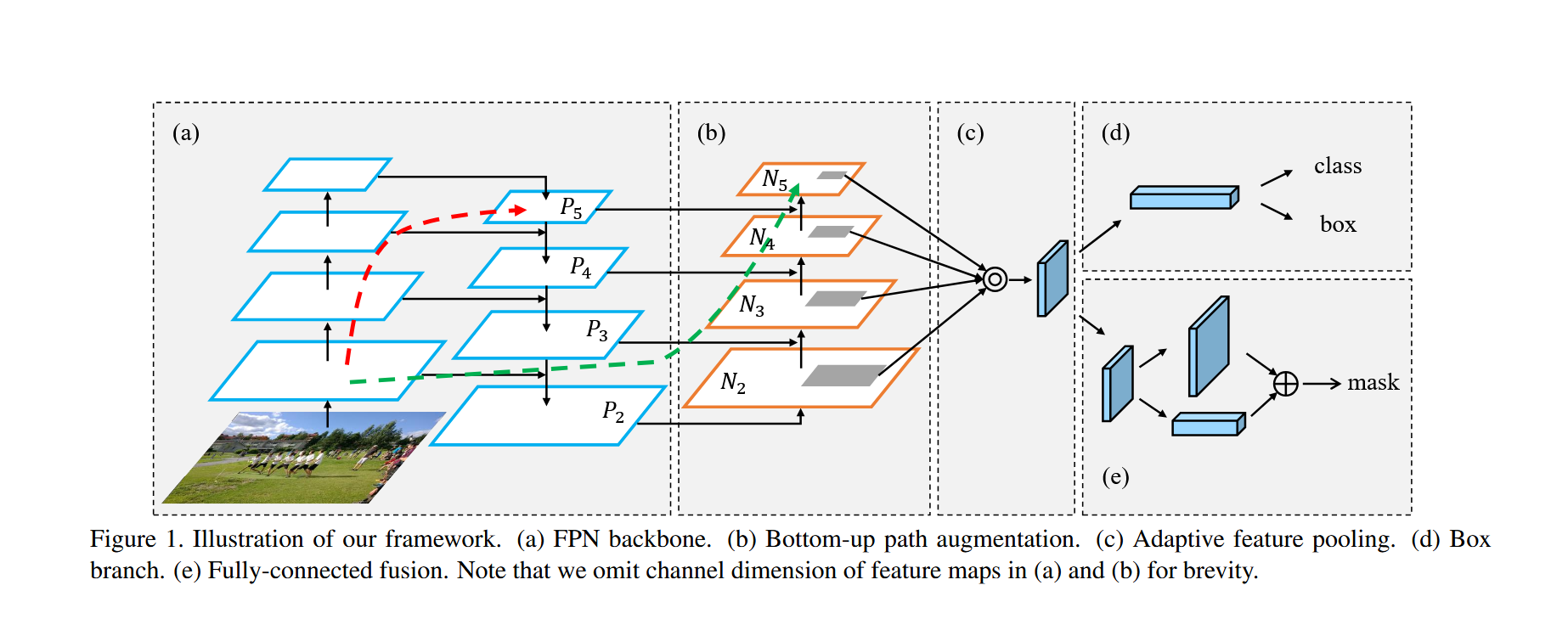 pytorch 实战教程之路径聚合网络 PANet (Path Aggregation Network)代码实现 路径聚合网络PANet原理详解（Yolo目标检测网络前置）-CSDN博客