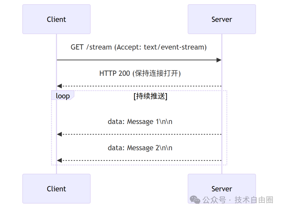 SSE 底层原理是什么？_sse通讯怎么携带cookie-CSDN博客