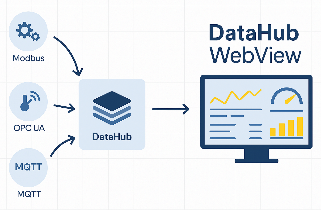 DataHub WebView：工业数据的可视化与远程监控利器_web中的实时曲线控件工业级的-CSDN博客