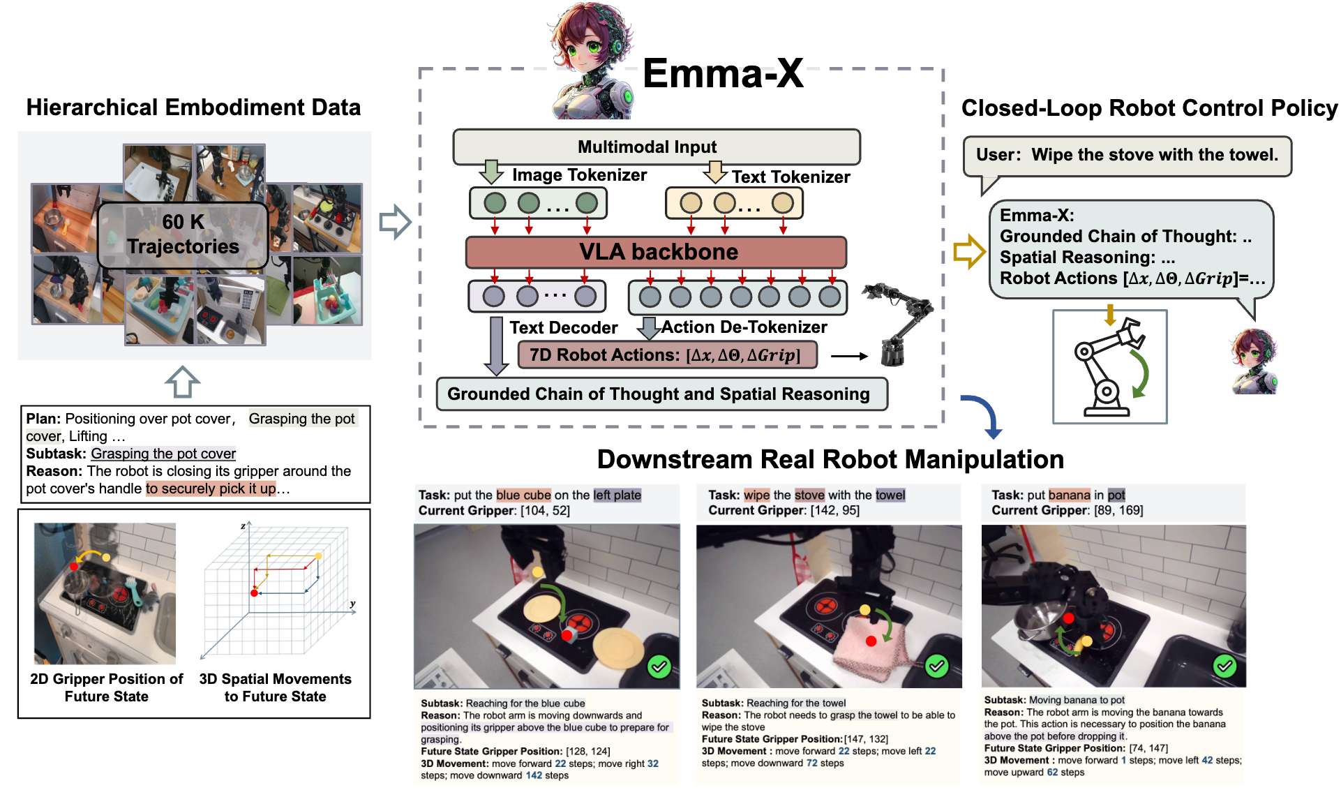 12个真实世界机器人任务成功率超OpenVLA 24.17% | EMMA-X：7B具身多模态动作模型_openemma训练的数据集格式-CSDN博客