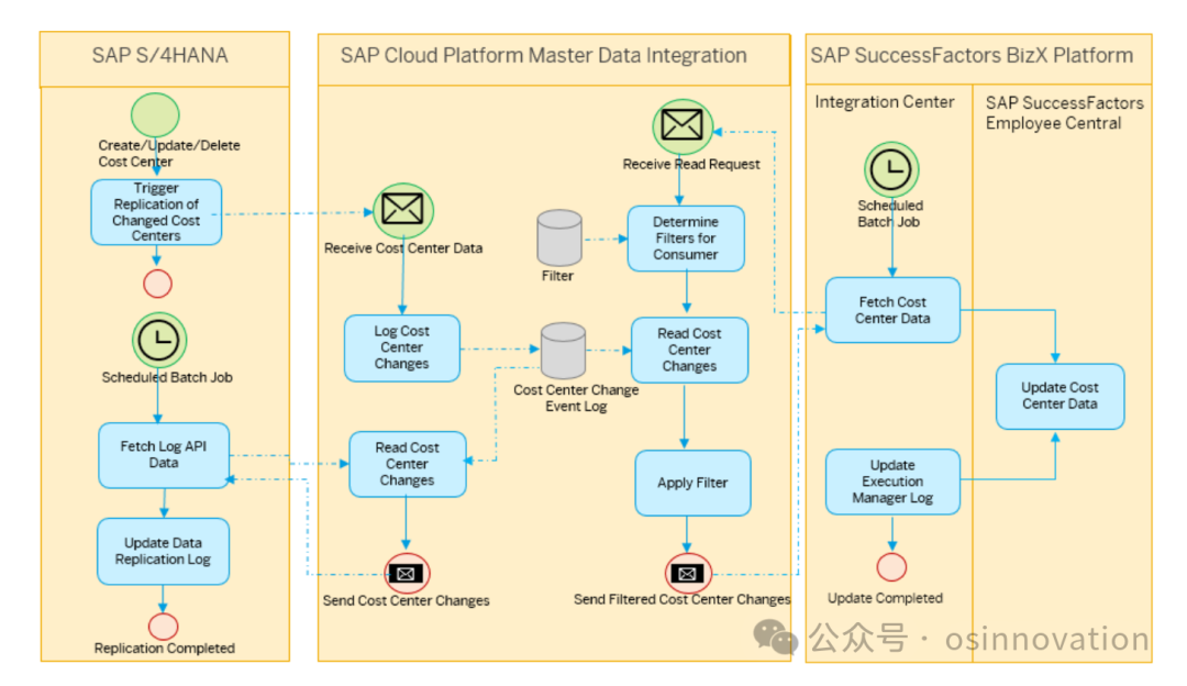使用SAP Master Data Integration传输成本中心(S4-MDI-SuccessFactors) 1_sap s4 cpi ...