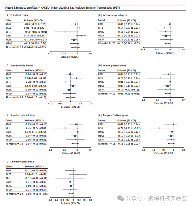 JAMA Neurology：临床前阿尔茨海默病：研究发现女性tau蛋白积累更快_ad 男性 女性 tau差异-CSDN博客
