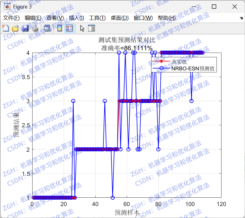 [24年算法]基于NRBO-ESN+SHAP可解释性分析的分类预测 Matlab代码(多输入单输出)-CSDN博客