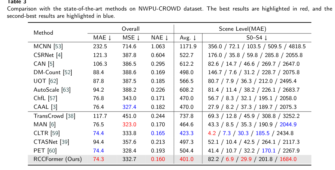 人群计数（crowd counting）RCCFormer: A Robust Crowd Counting Network Based on Transformer-CSDN博客