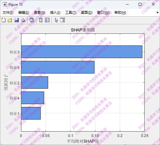 基于KELM+SHAP可解释性分析的回归预测 Matlab代码(多输入单输出)-CSDN博客