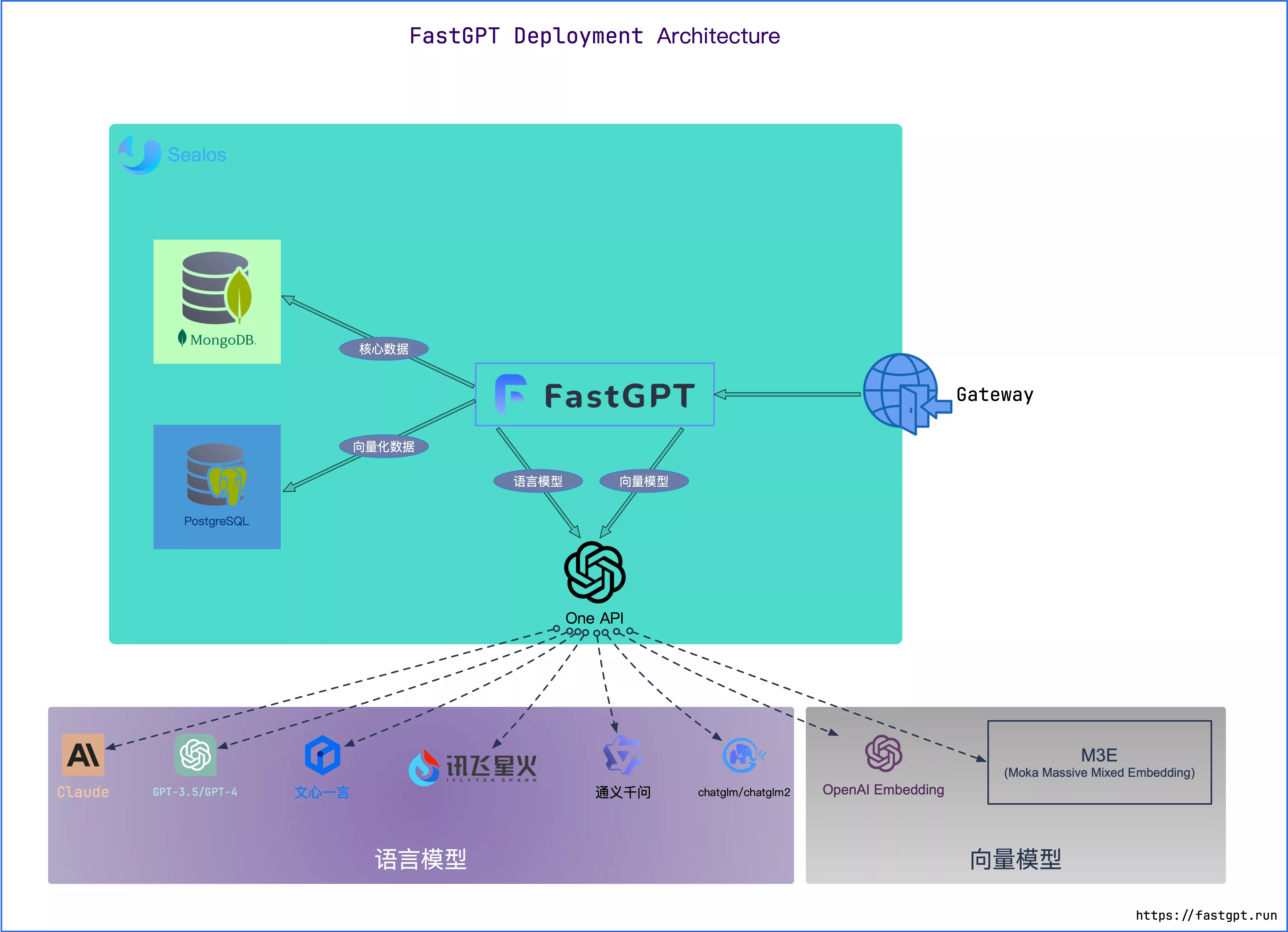 FastGPT 使用 One API 接入 Azure、ChatGLM 和本地模型_fastgpt接入本地模型-CSDN博客