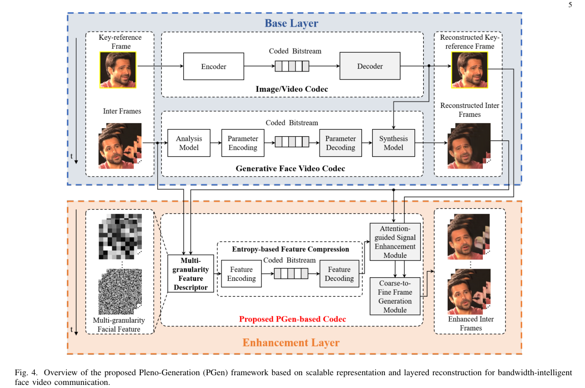 人脸视频压缩：Pleno-Generation: A Scalable Generative Face Video Compression Framework with Bandwidth ...