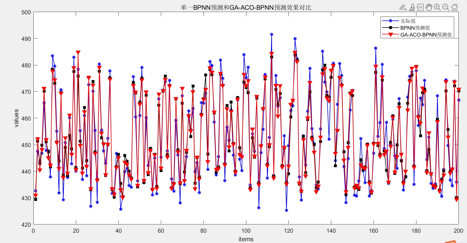 基于混合遗传算法 - 蚁群算法优化BP神经网络回归预测（GA - ACO - BPNN）MATLAB实现-CSDN博客