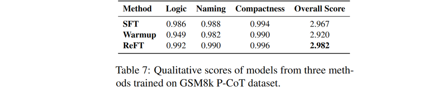 《论文笔记》ReFT Reasoning with Reinforced Fine-Tuning-CSDN博客