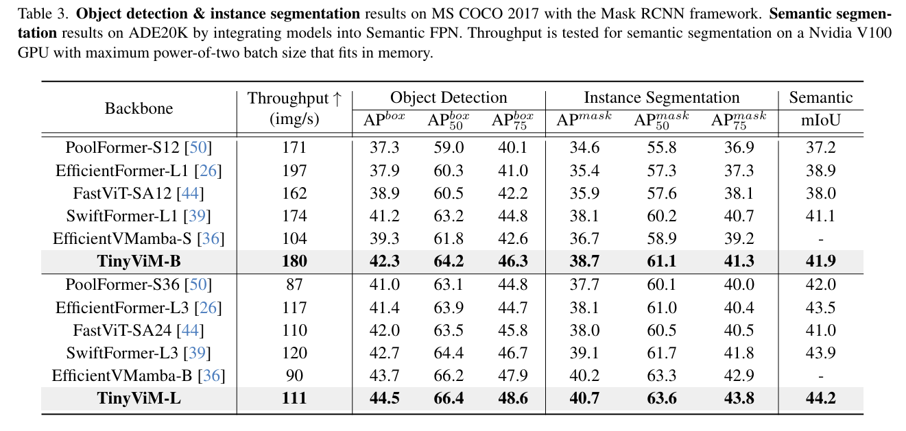 【ICCV2025】计算机视觉|TinyViM：即插即用！让你的视觉模型高效涨点！-CSDN博客