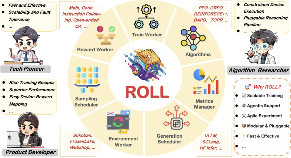 给大模型”升级打怪”？这个叫ROLL的框架，据说能让强化学习快很多，是啥黑科技？_roll框架-CSDN博客