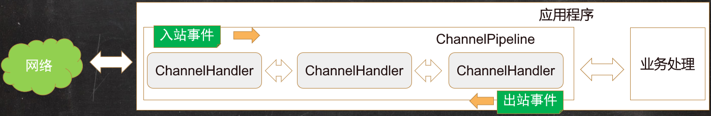 【Netty】一文入门Netty开发高性能网络框架-CSDN博客