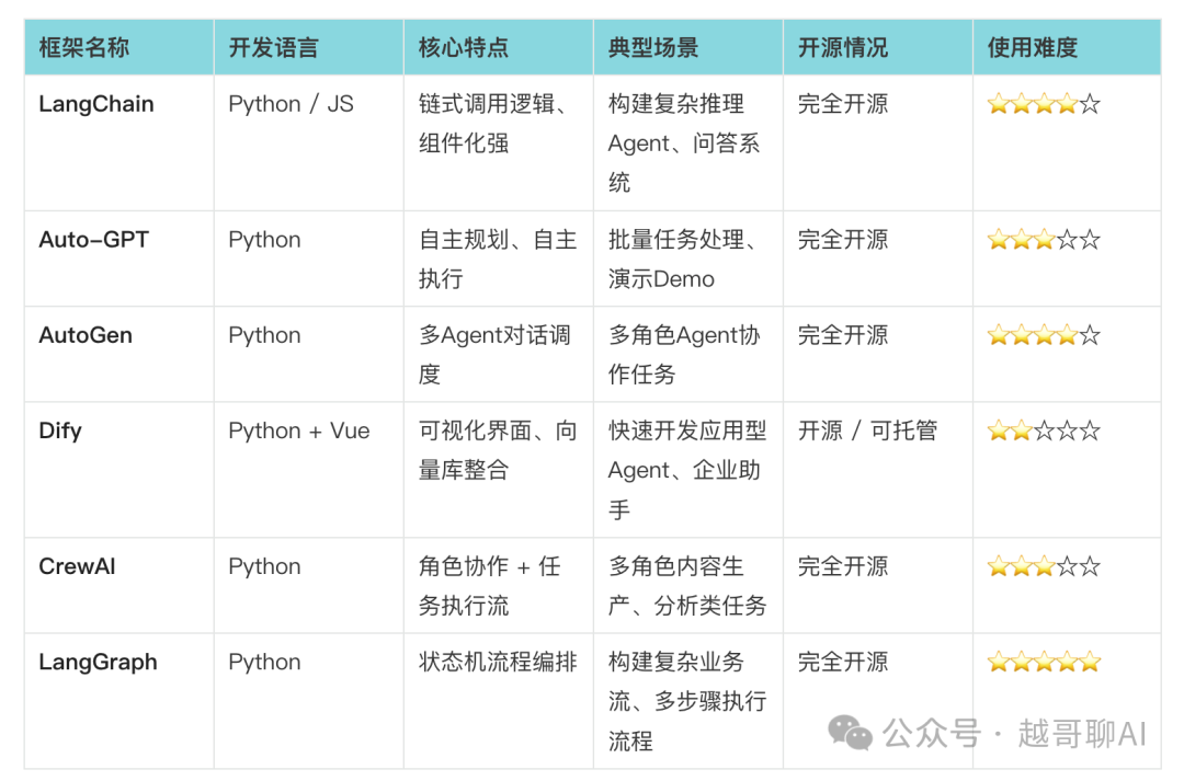 智能体框架怎么选？LangChain、Dify、CrewAI、AutoGen五大框架横向对比_langchain dify-CSDN博客