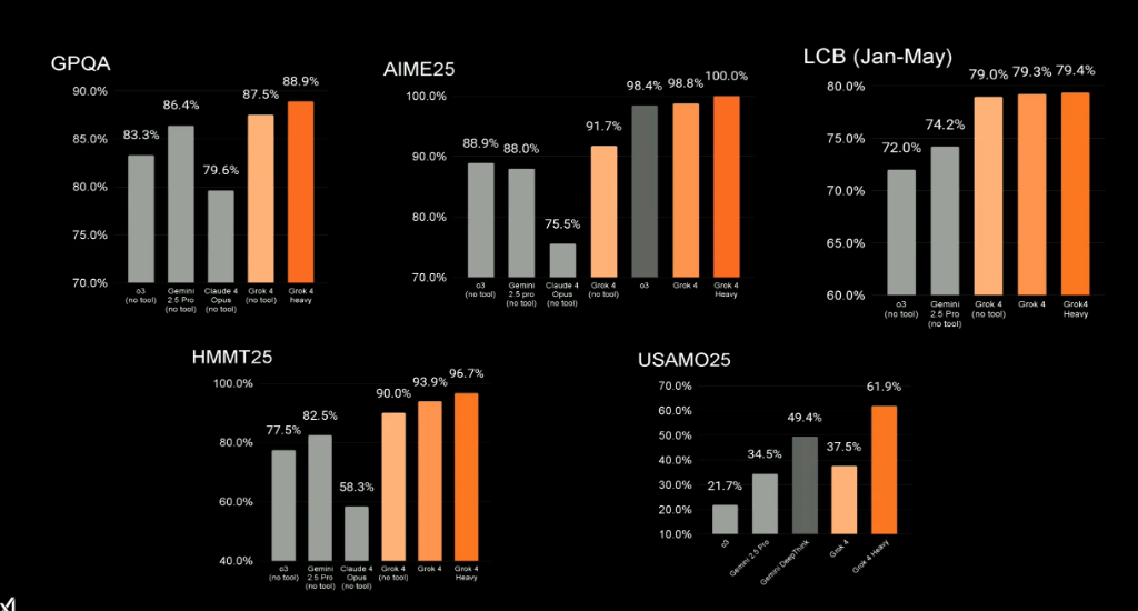 Grok 4 正式发布：把AIME刷爆到满分的大模型_grok-4-0709-CSDN博客
