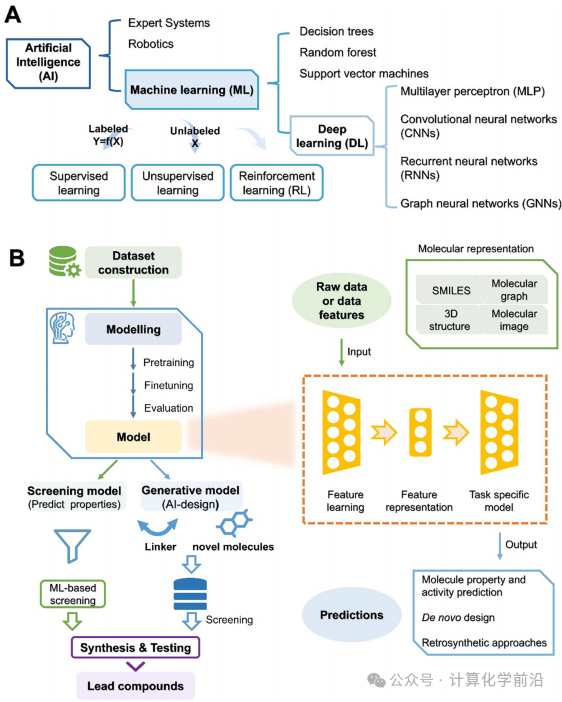 从计算机辅助药物设计到人工智能药物设计的最新进展_aidd cadd 的未来-CSDN博客