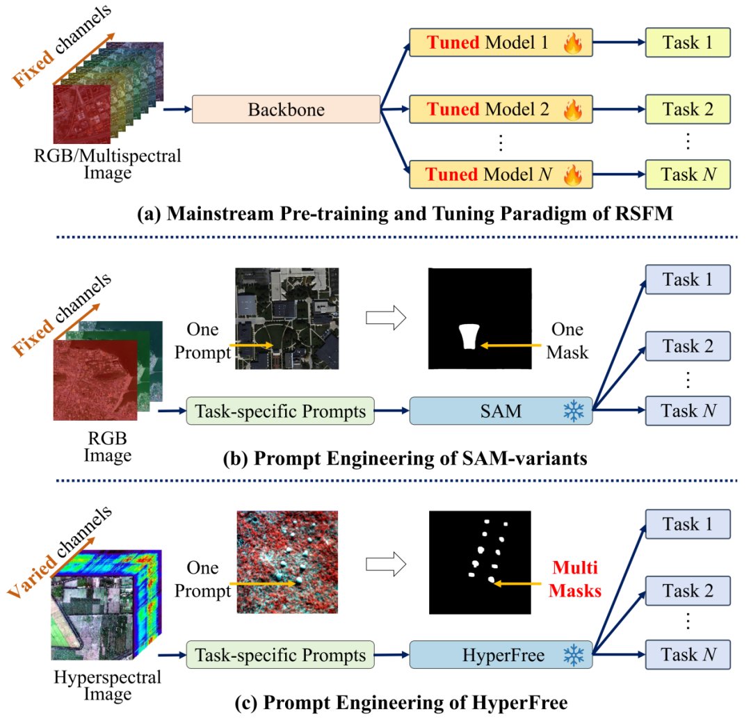 CVPR 2025 | 武大提出HyperFree：波段自适应的新一代高光谱遥感基础模型-CSDN博客