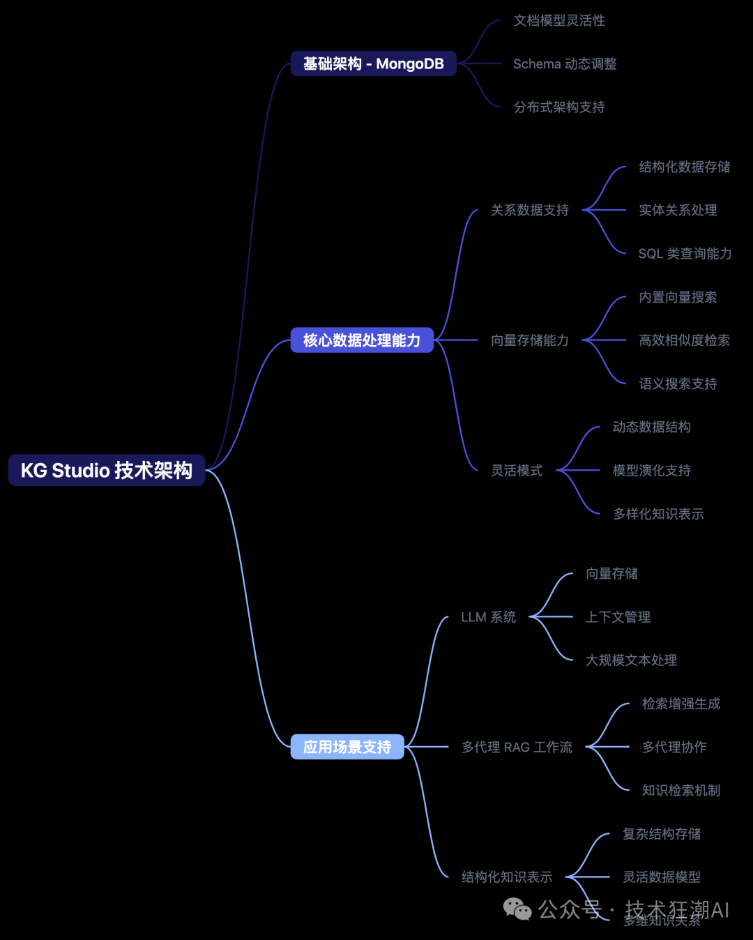 Knowledge Graph Studio：让知识图谱构建更简单、更智能-CSDN博客